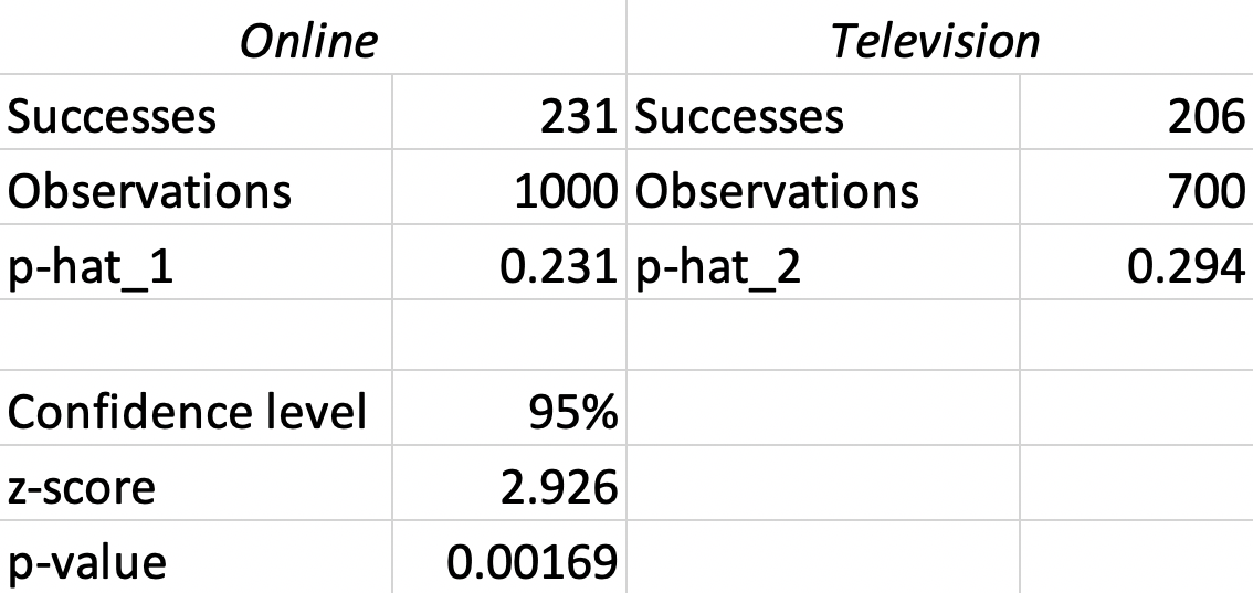 Solved An advertising firm is trying to determine if a | Chegg.com