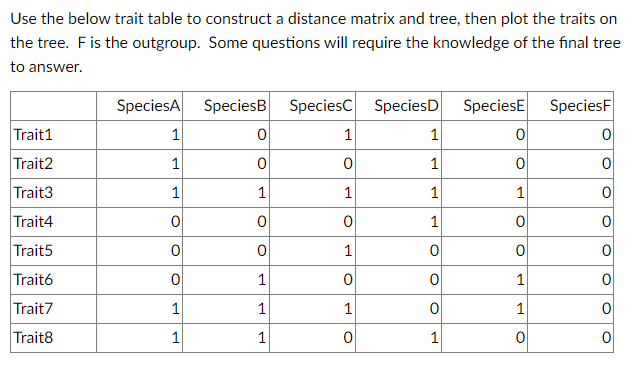 Solved Use the below trait table to construct a distance | Chegg.com