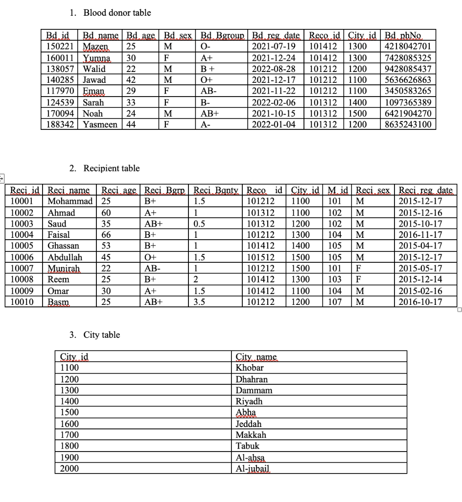 Solved Please create SQL tables for the following | Chegg.com