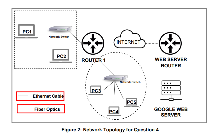 Solved QUESTION 4- (30 Marks) Using the PING utility, PC1 | Chegg.com