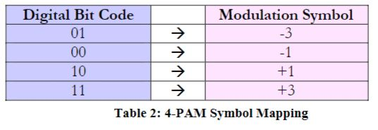 Solved Digital Bit Code Modulation Symbol 01 -3 00 10 11 +1 | Chegg.com