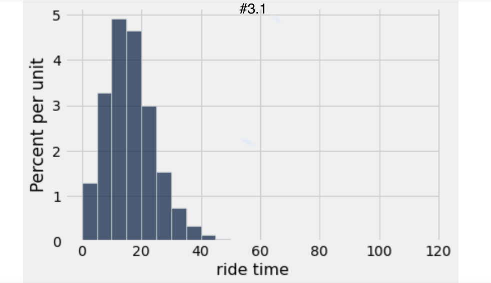 Identify one difference between the histograms, in | Chegg.com