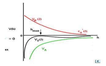 Solved According to the DLVO theory, the distance of | Chegg.com