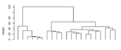 Solved The dendrogram could be produced froma.Hierarchical | Chegg.com
