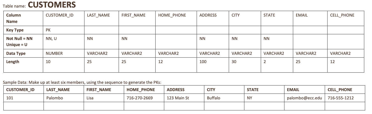 Solved Table name: CUSTOMERS CUSTOMER_ID LAST_NAME | Chegg.com