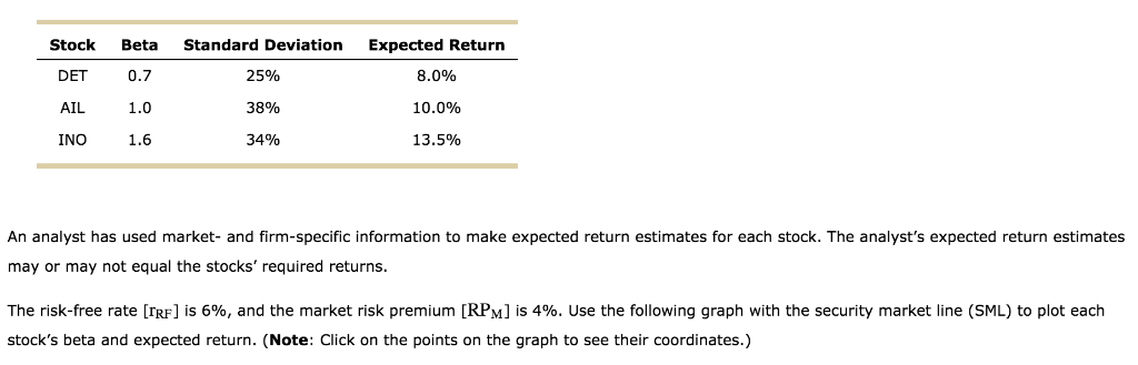 Solved Standard Deviation Expected Return Beta 0.7 1.0 25% | Chegg.com