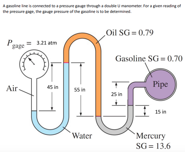 Solved A gasoline line is connected to a pressure gauge | Chegg.com