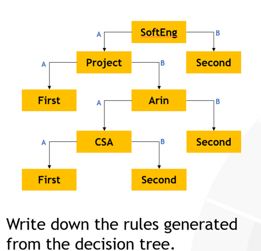 Solved Write down the rules generatedfrom the decision tree. | Chegg.com