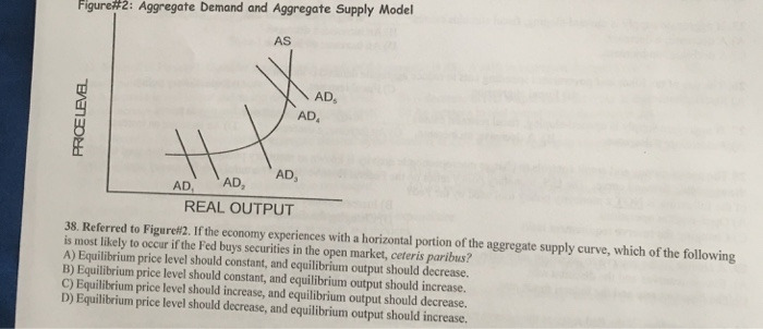 Solved Figure#2: Aggregate Demand and Aggregate Supply Model | Chegg.com
