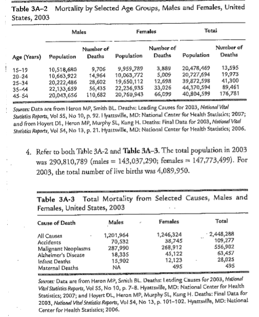 Solved Refer to both Table 3A-2 and Table 3A-3 provided. The | Chegg.com