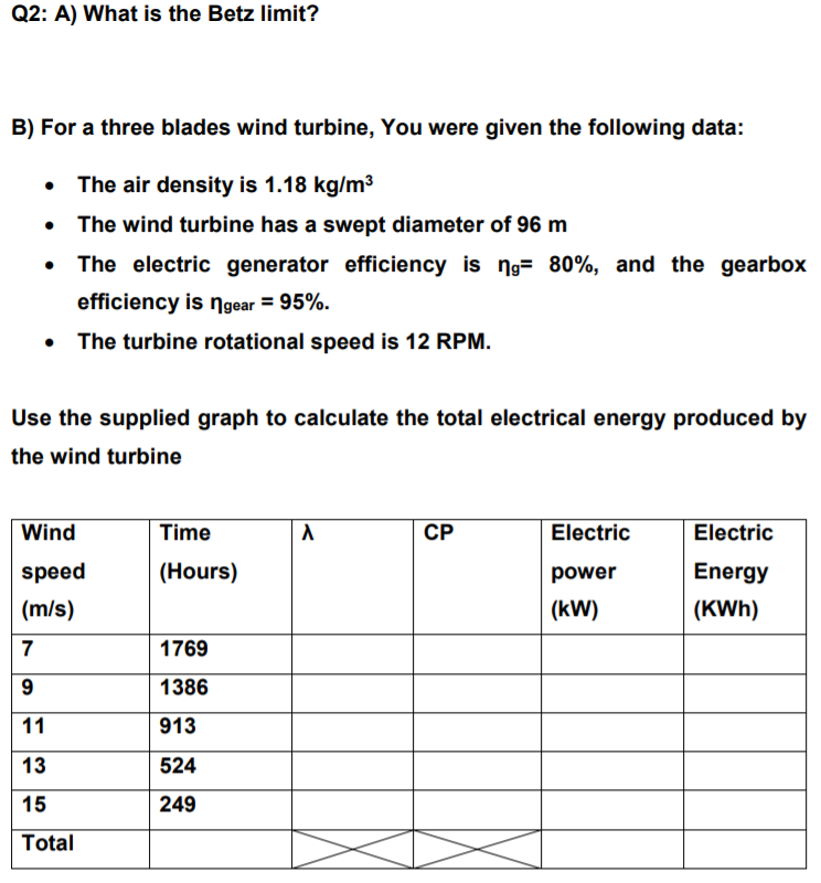 Solved Q2: A) What is the Betz limit? B) For a three blades | Chegg.com