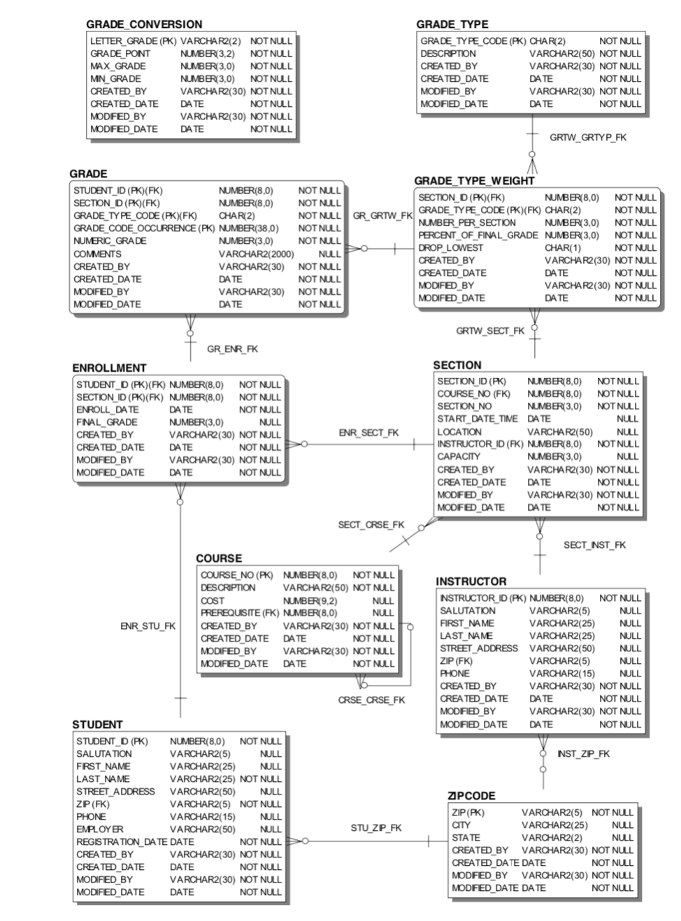 GRADE CONVERSIONLETTER GRADE PK VARCHAR2 2 NOT NULLGRADE PONT NUMBER 