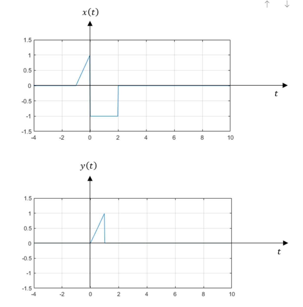 Solved Compute the cross-correlation rxy(τ) for the | Chegg.com