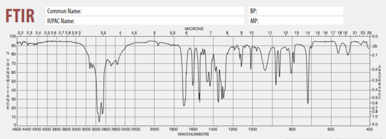 Solved Identify the relevant peaks in the FTIR spectrum and | Chegg.com
