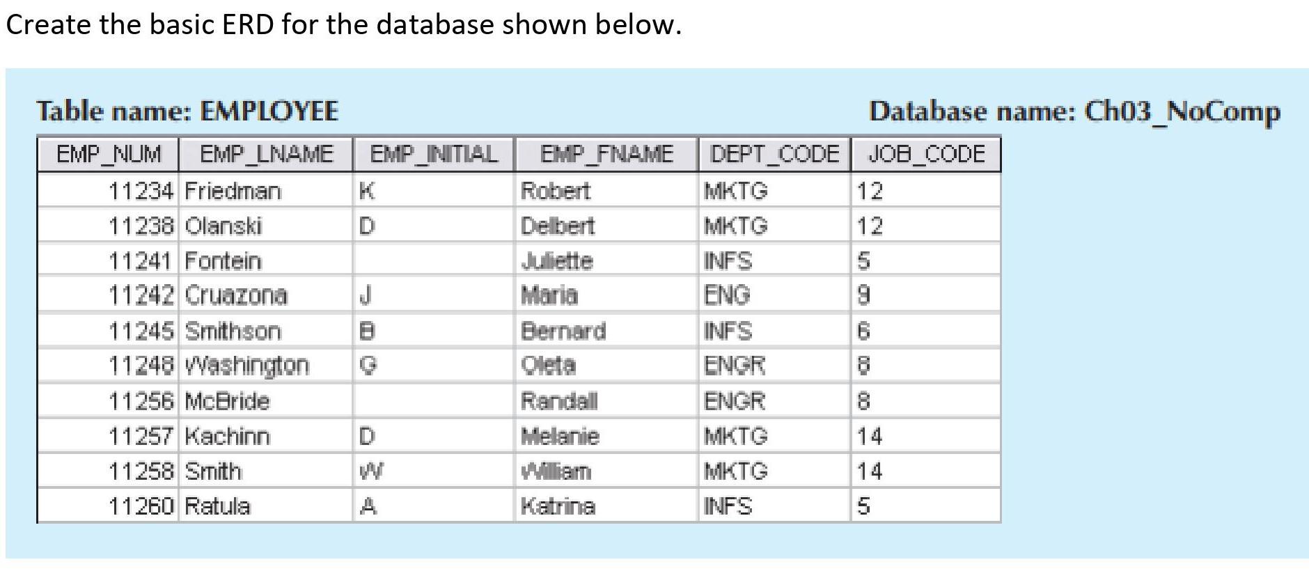 Solved Create the basic ERD for the database shown below. | Chegg.com