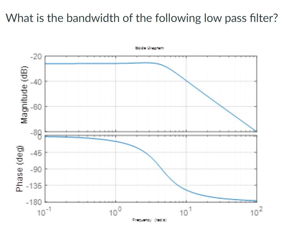 Solved What is the bandwidth of the following low pass | Chegg.com