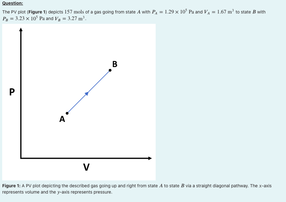 Solved The PV plot (Figure 1) depicts 157 mols of a gas | Chegg.com