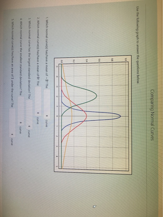Solved Comparing Normal Curves Use the following graph to | Chegg.com