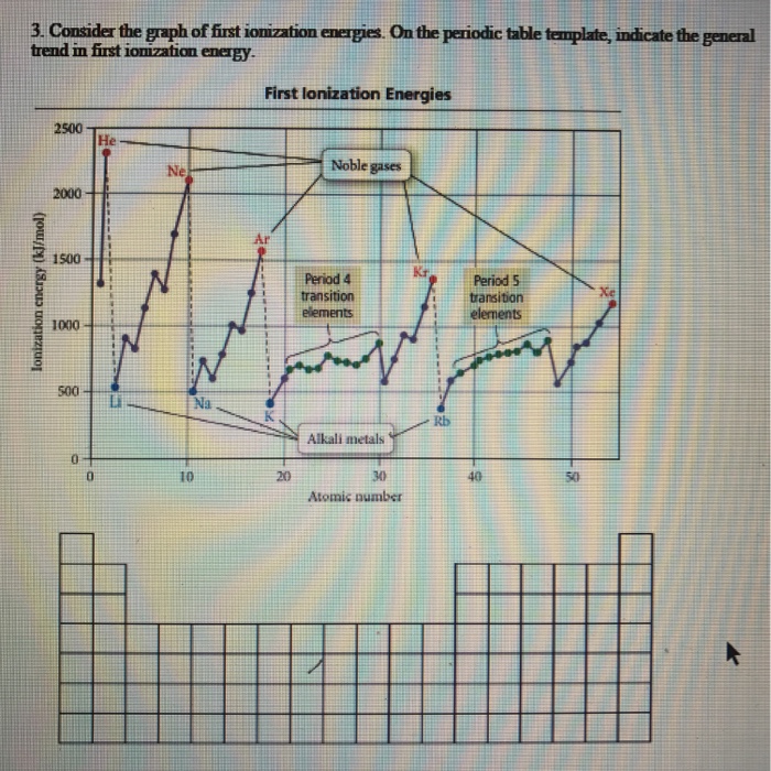 Solved 3. Consider the graph of first ionization energies. | Chegg.com