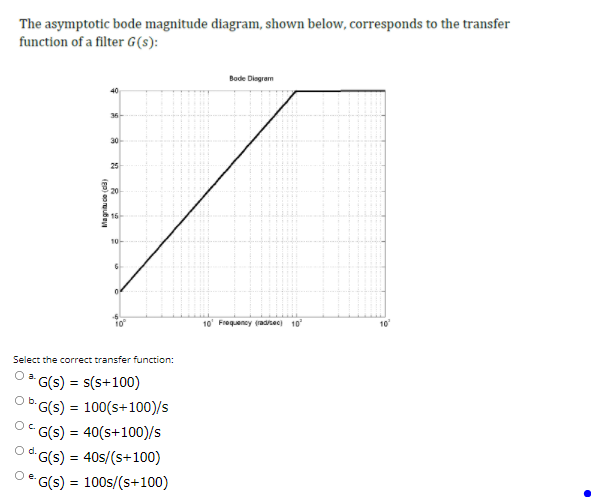 Solved The asymptotic bode magnitude diagram, shown below, | Chegg.com