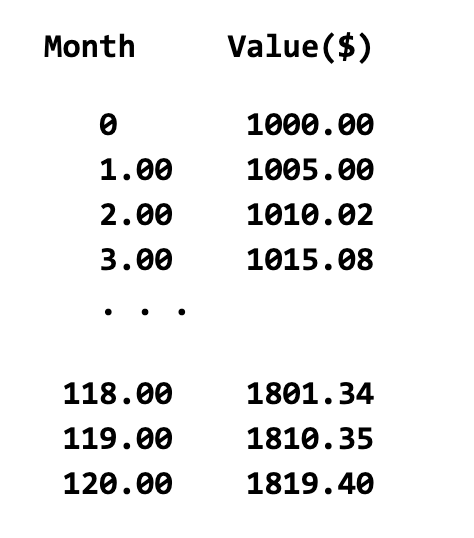Solved Problem 10.3: The future-value-of-money formula | Chegg.com
