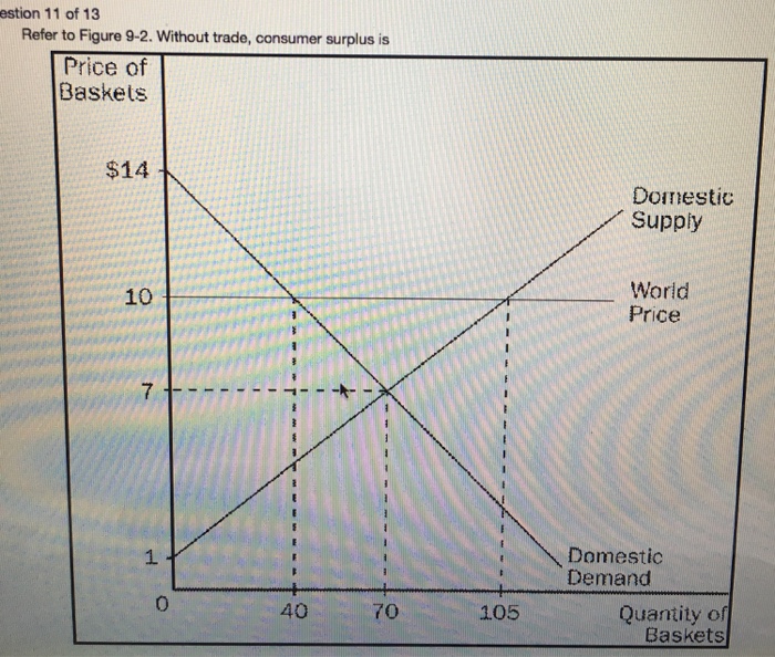 Solved Refer to Figure 9-2. Without trade, consumer surplus | Chegg.com Solved Refer to Figure 9-2. Without trade, consumer surplus | Chegg.com