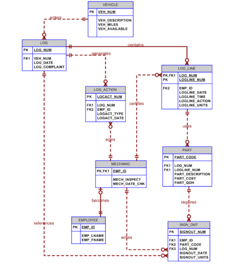 Solved What are the entities, relationships, connectivities | Chegg.com