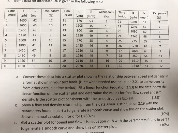 Convert these data into a scatter plot showing the | Chegg.com