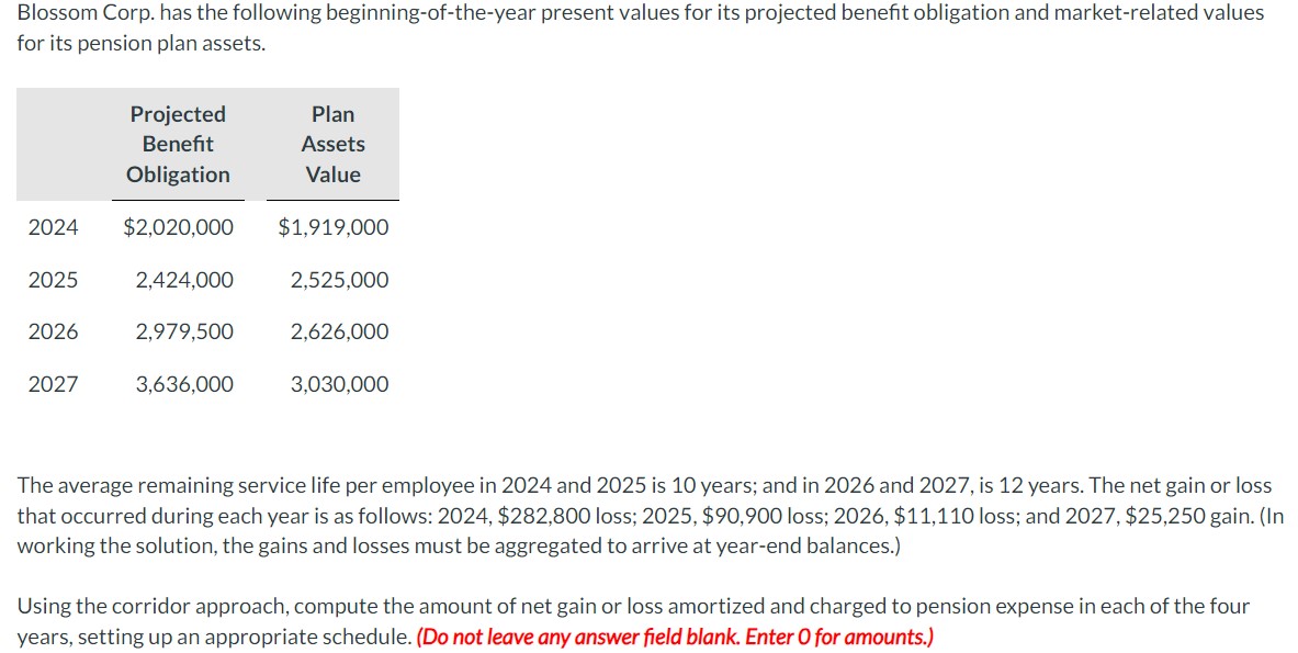 Solved Blossom Corp. has the following beginning-of-the-year | Chegg.com