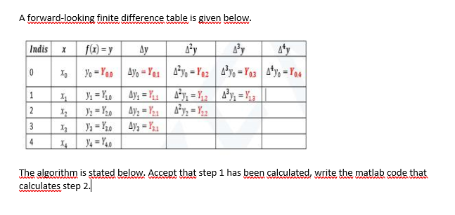 Solved A forward-looking finite difference table is given | Chegg.com