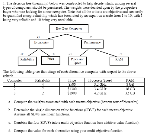 Solved 1. The decision tree (hierarchy) below was | Chegg.com
