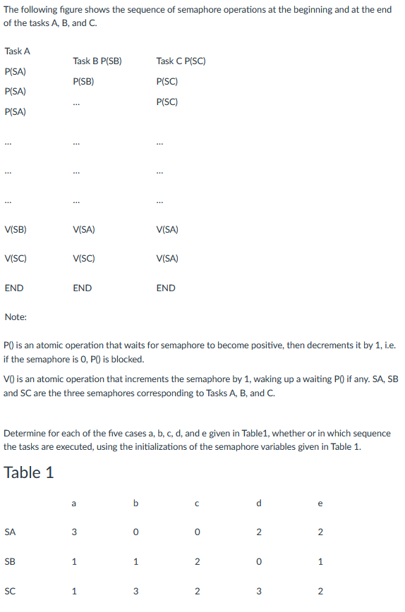 Solved The Following Figure Shows The Sequence Of Semaphore 