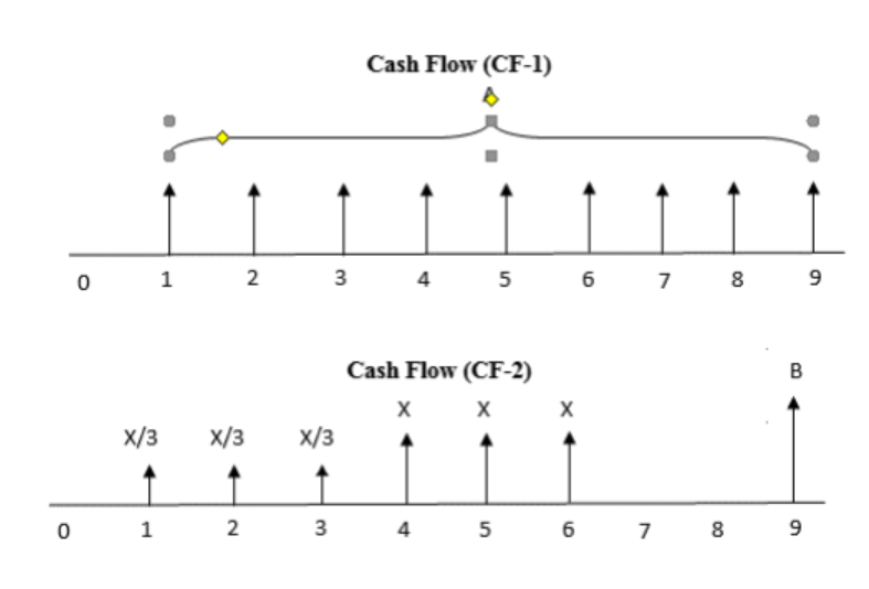 Solved The following two cash flows Cash Flow (CF-1) and | Chegg.com