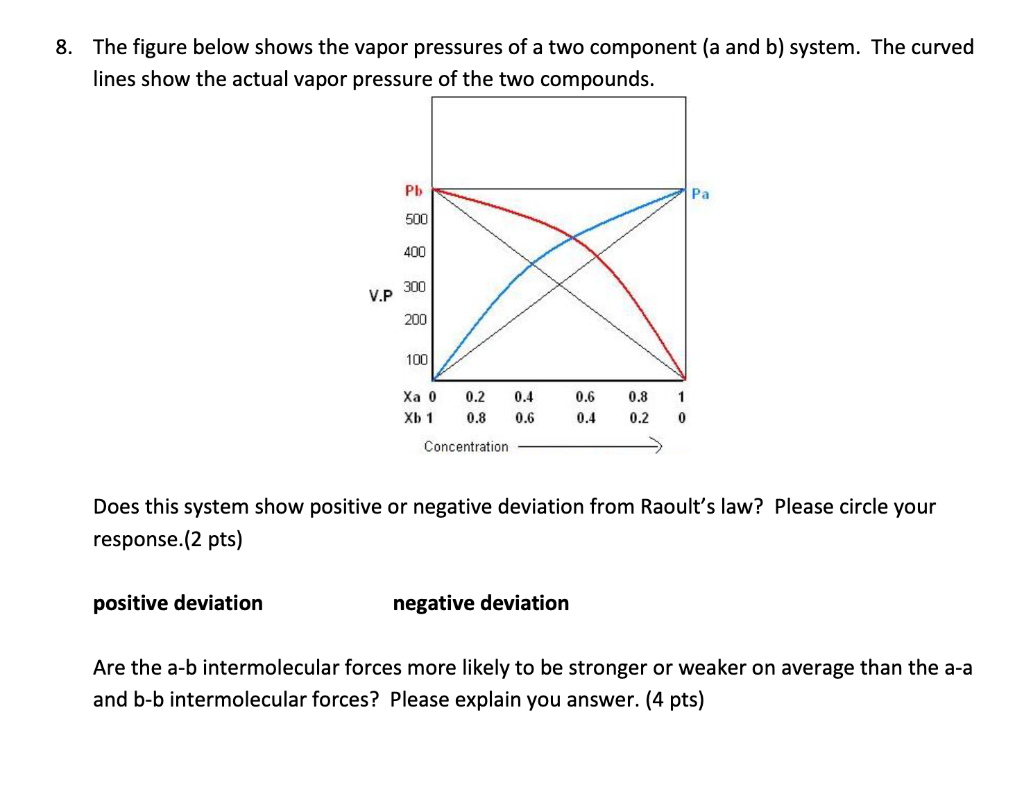 Solved 8. The figure below shows the vapor pressures of a | Chegg.com