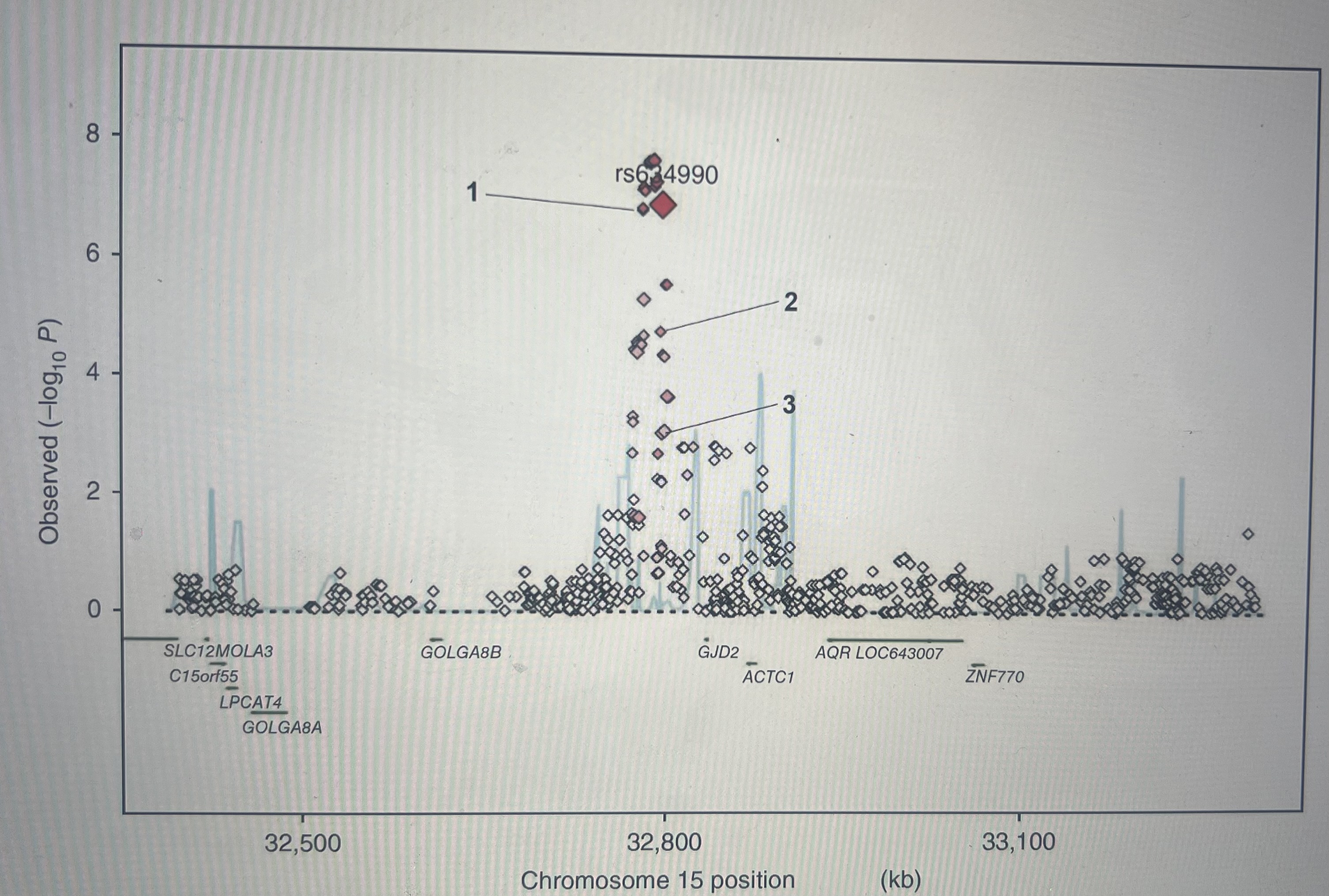 Solved This regional association plot was published with | Chegg.com