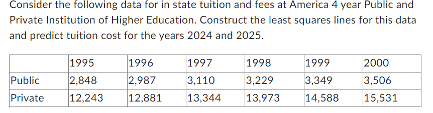 Solved Consider the following data for in state tuition and | Chegg.com
