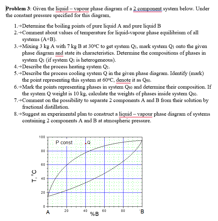 Solved Problem 3: Given the liquid - vapour phase diagram of | Chegg.com
