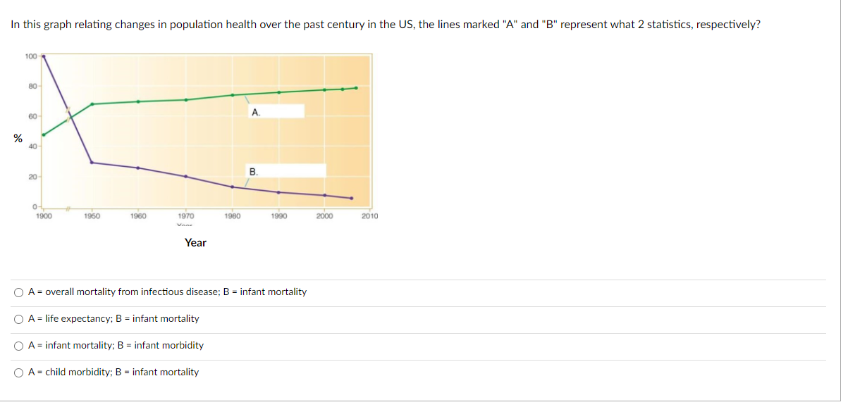 Solved In this graph relating changes in population health | Chegg.com