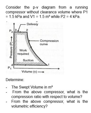 Solved Consider the p−v diagram from a running compressor | Chegg.com