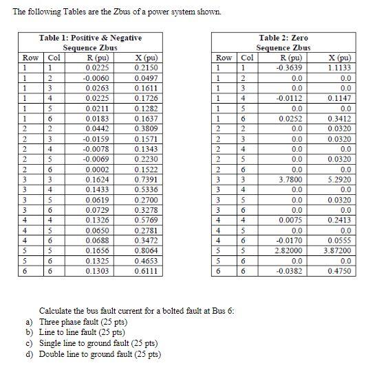 Solved The following Tables are the Zbus of a power system | Chegg.com