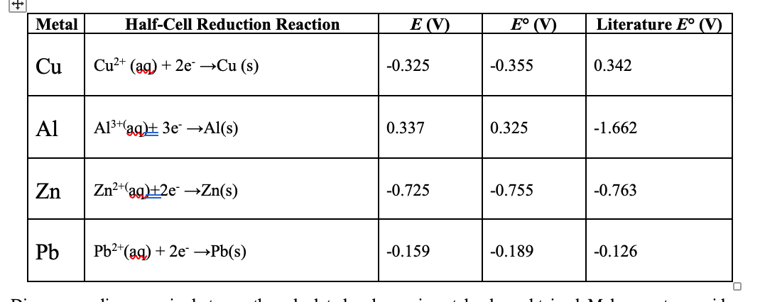 Solved part 2 1. What is the value of E°cell for the redox | Chegg.com
