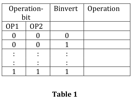 Solved A 1-bit ALU is shown as in Figure 3. The circuit | Chegg.com