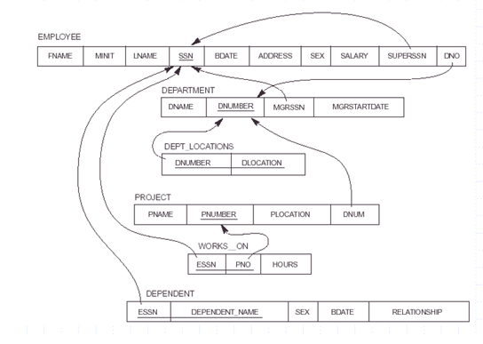 Solved Employee N Works_For 1 Department EMPLOYEE FNAME | Chegg.com