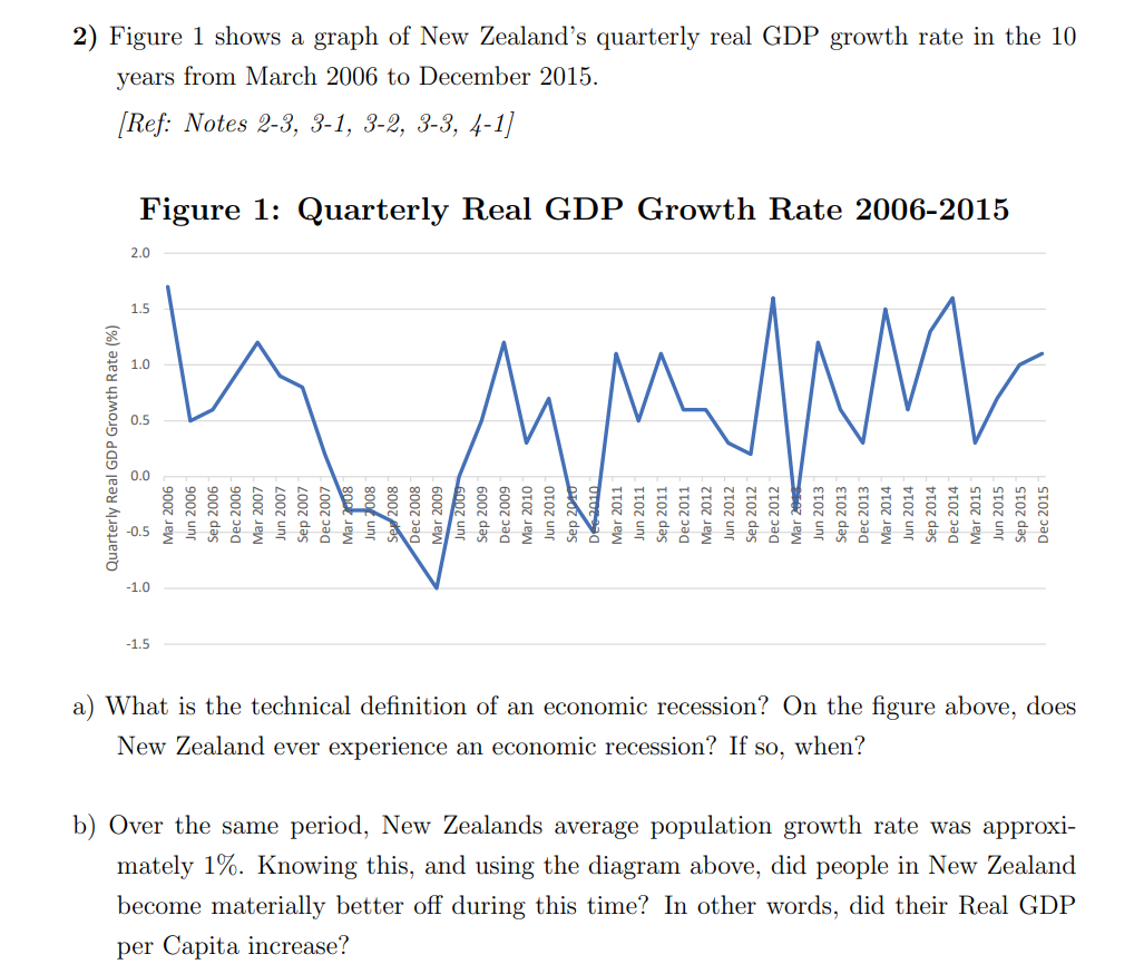 Solved 2) Figure 1 shows a graph of New Zealand's quarterly | Chegg.com