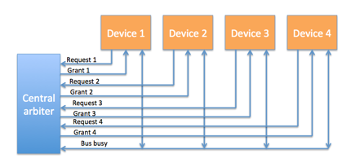Solved Shown below is a bus system with a central arbiter | Chegg.com