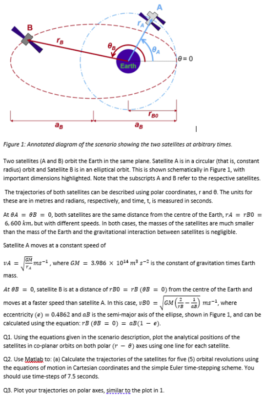 B өв, @=0 Earth Тво ав ав Figure 1: Annotated diagram | Chegg.com
