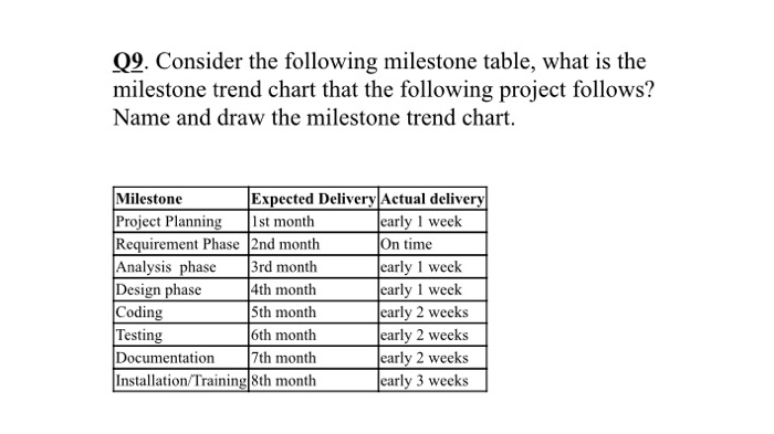 Solved Q2. Consider the following milestone table, what is | Chegg.com Solved Q2. Consider the following milestone table, what is | Chegg.com