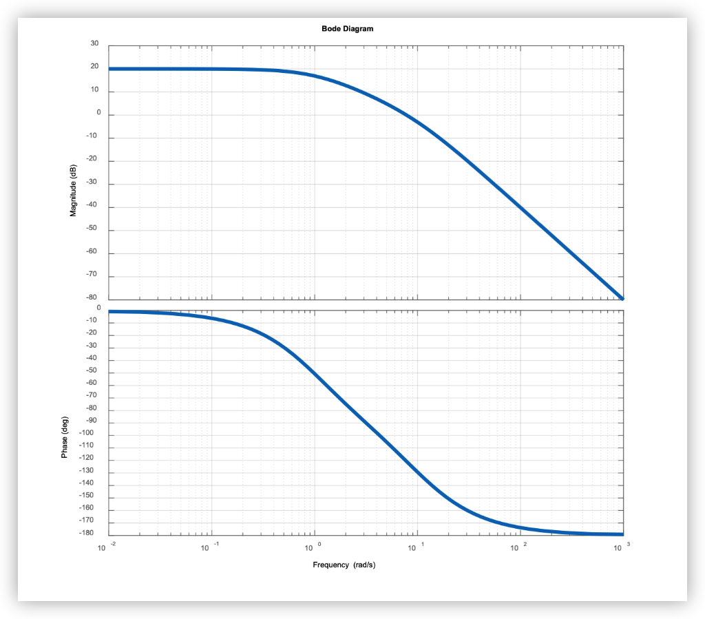 Solved For A Closed Loop Cl System Whose Open Loop Ol