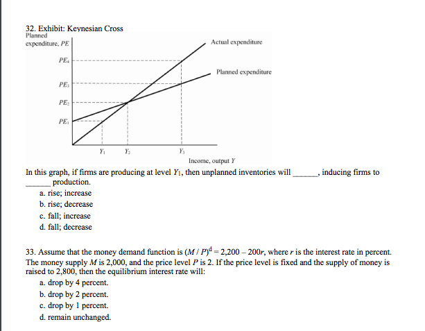 Solved 32. Exhibit: Keynesian Cross Planned expenditure, PE | Chegg.com