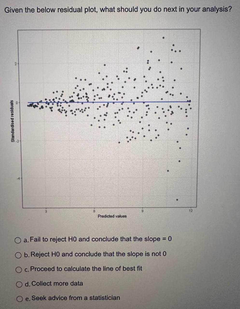 Solved Given the below residual plot, what should you do | Chegg.com